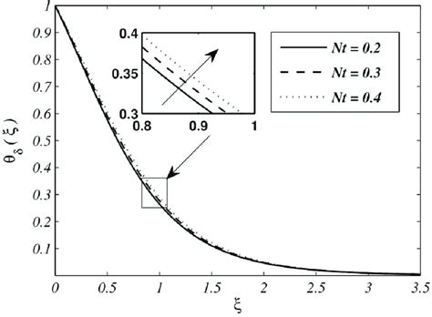 Impact Of Thermophoresis Parameter Nt On Temperature Profile θ δ ξ ðÞ Download Scientific