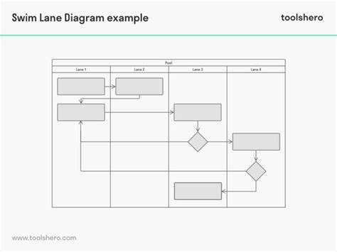 Swim Lane Diagram Explained Toolshero
