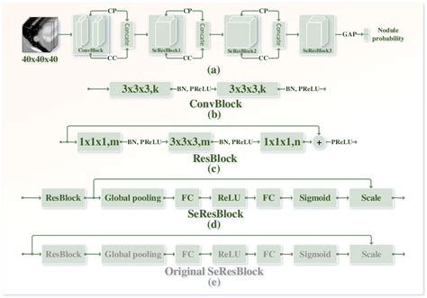 Figure 7 From Two Stage Convolutional Neural Network Architecture For