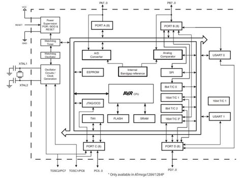 ATmega1284P Pinout