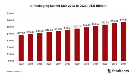 Ic Packaging Revenue Market Size Statifacts