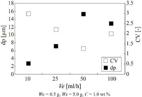 Effect Of Pouring Velocity Of Surfactant Aqueous Solution Download