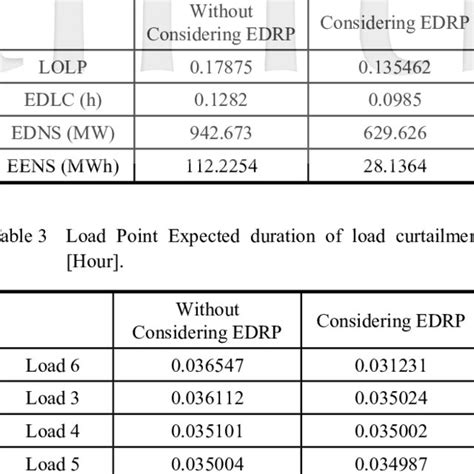 Pdf Emergency Demand Response Program Modeling On Power System