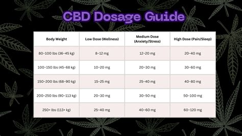 Cbd Dosage Chart Guide For Pain Anxiety And Sleep Fun With Dizzies