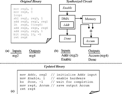 communication with hardware using binary updating a the original