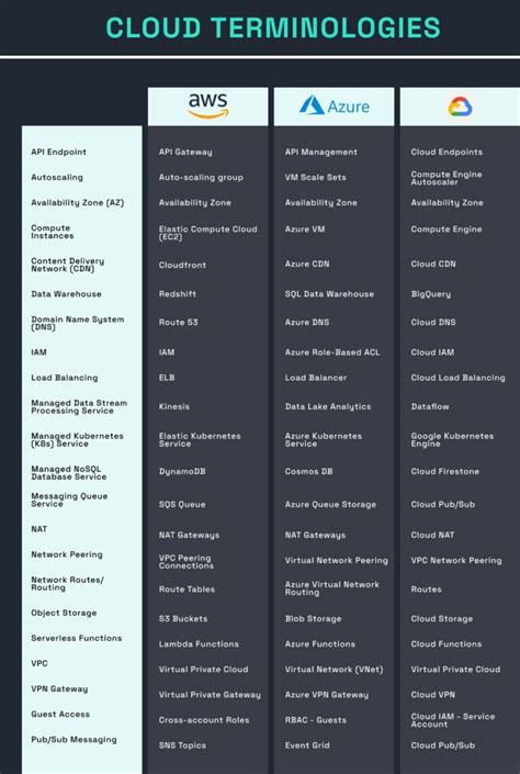 Karunakara Rao Karnati On Linkedin Cloud Terminologies Differences Cloudflare