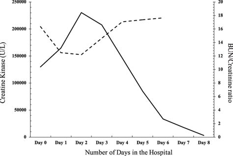 Progression Of Creatine Kinase Levels In A 41 Year Old Female During