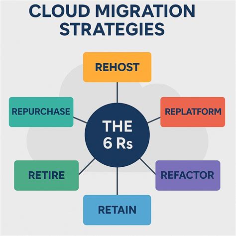 Cloudmigration Aws Devops Finops Cloudcomputing Cloudstrategy 6rs Careerincloud