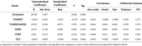 Coefficients A Of Independent Variables With Collinearity Statistic Download Table