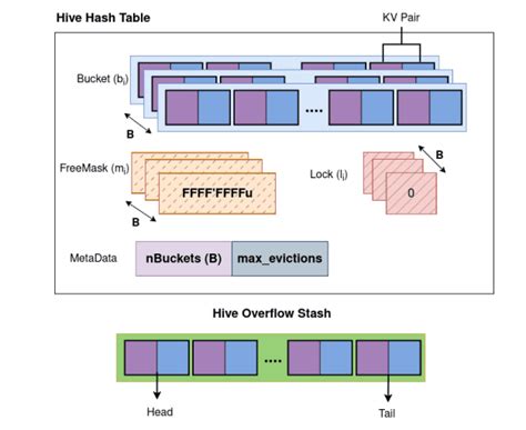 Hive Hash Table Achieves 95 Efficiency With Warp Cooperative Dynamically Resizable Gpu Data