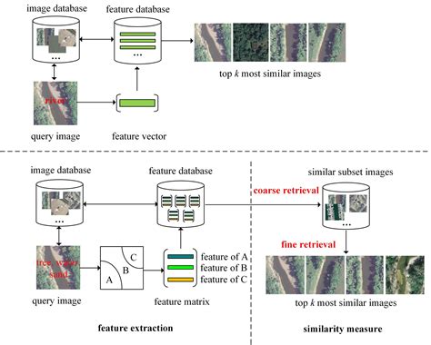 Remote Sensing Free Full Text Performance Evaluation Of Single