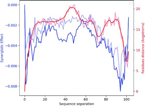 plot showing the correlation between the average spatial distance