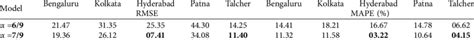 Performance Comparison Of The Fractional Gradient Based Rnn With The
