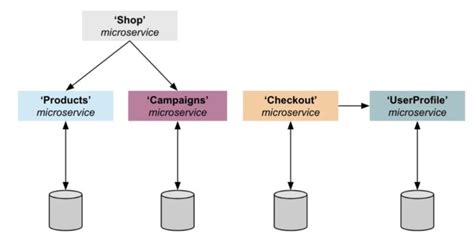 here are 10 things to keep in mind while developing microservices