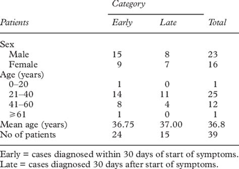 Age And Sex Distribution Of Patients With Laboratory Confirmed Download Scientific Diagram
