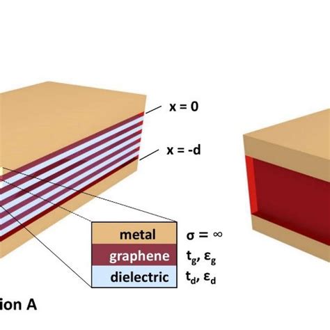 Schematic Representation Of Two Waveguide Configurations Under Download Scientific Diagram