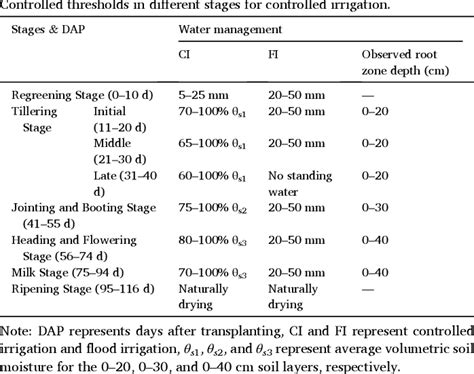 Table 1 From Development Of Dndc Bc Model To Estimate Greenhouse Gas