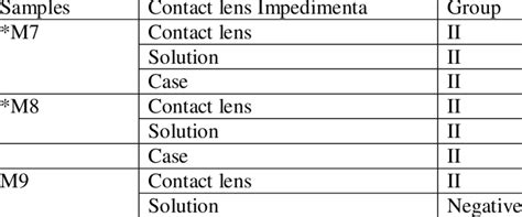 Classification Of Acanthamoeba Spp Group According To The Types Of