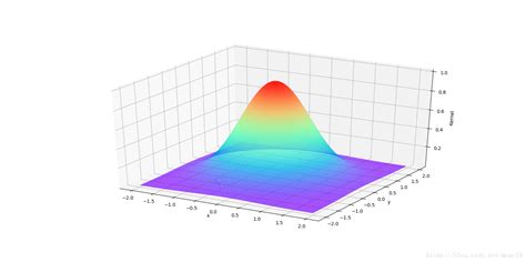 Python实现三维高斯函数图像显示 Csdn博客
