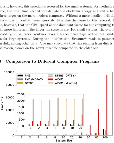 Comparison Of Runtimes Of Dftb3 Pm6 And Aiqm1 Models Measured With