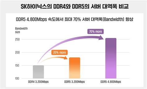 sk하이닉스 인텔과 ddr5 성능 검증해보니…백서 통해 공개 매일경제