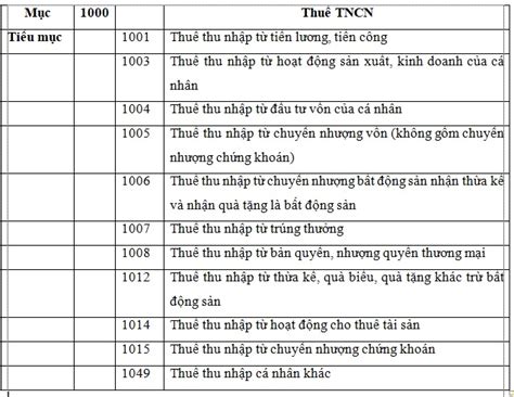 Cách Viết Mã Chương Tiểu Mục Nộp Thuế Tncn Trên Giấy Nộp Tiền