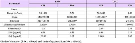 regression and validation parameters of the proposed hplc and uplc