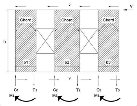 Free Body Diagram Of Segmented Shear Wall Download Scientific Diagram