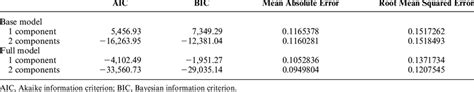 summary measures of fit for the base and full adjusted limited