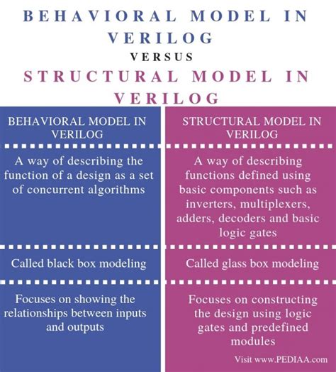 Difference Between Structural And Behavioral Uml Diagrams Free Math