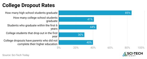 College Dropout Statistics By Demographic Reasons And Impacts