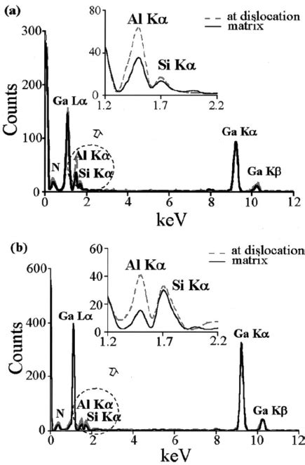 Edx Spectra From An Edge Dislocation And From The Matrix Superimposed