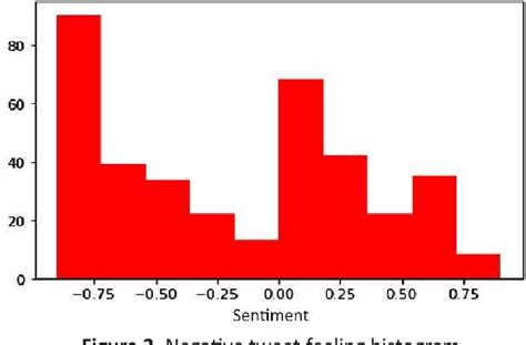 Figure 1 From Applying Advanced Sentiment Analysis For Strategic Marketing Insights A Case