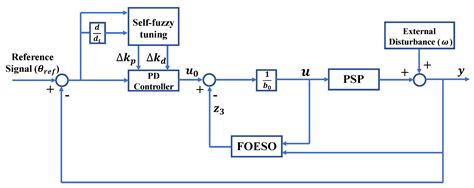 Fractional Order Active Disturbance Rejection Control With Fuzzy Self Tuning For Precision