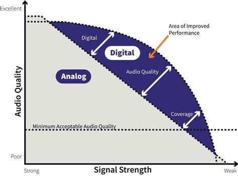 analog vs digital two way radios