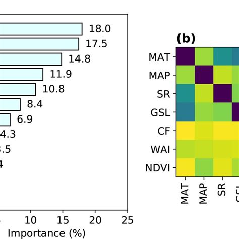 Variable Importance In The Trained Rf Model A And R 2 From The Download Scientific Diagram
