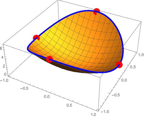 Plotting Visualizing Maximum Value Of Xtax Mathematica Stack