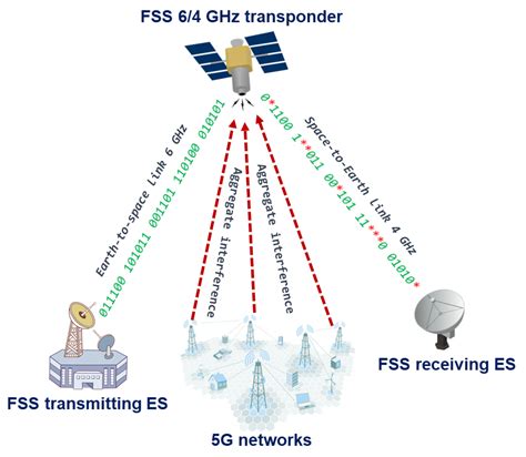 Sensors Free Full Text Interference Analysis Of 5g Nr Base Stations To Fixed Satellite