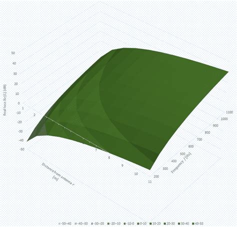 understanding propagation loss what does this output mean
