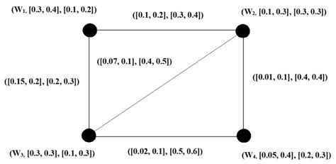 interval valued intuitionistic fuzzy graph download scientific diagram