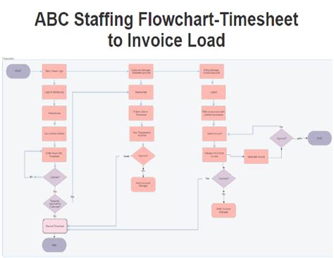 Abc Staffing Flowchart A Visual Guide To Recruitment Process Studocu