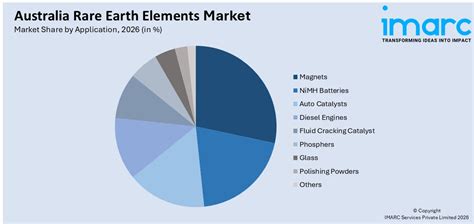 Australia Rare Earth Elements Market Size Share 2034