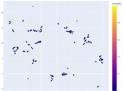 Detecting Anomalies With Pycaret A Step By Step Guide Askpython