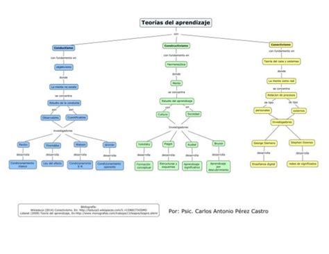 Mapa Conceptual De Las Teorias Del Aprendizaje Arbol