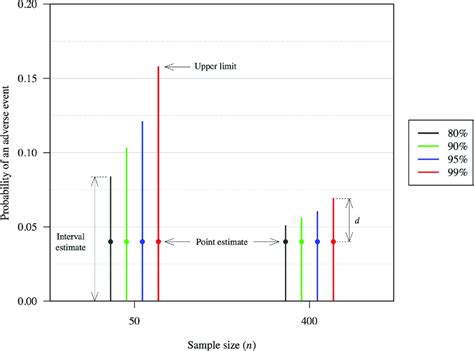 Examples Of One Sided Confidence Interval Estimates Of Frequency With