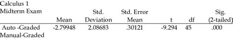 Significant Difference In Auto And Manual Grading For Midterm Exam Of