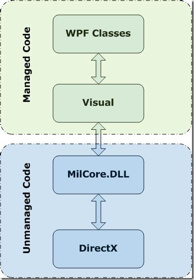Visual Class In Wpf Using C Zeeshan Amjads Blog