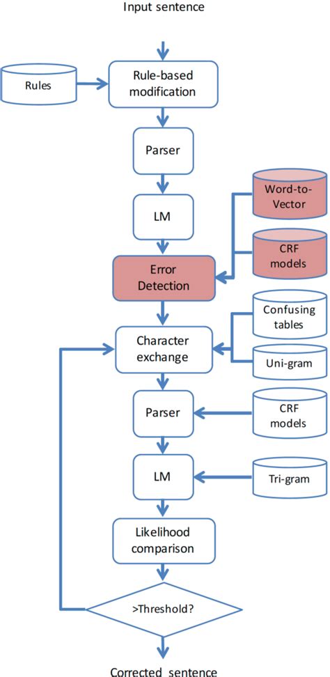 Figure 2 From Word Vectorconditional Random Field Based Chinese