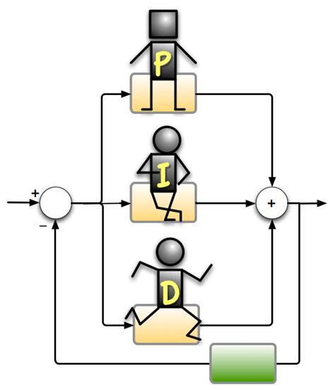 Pid Regulatorparametrer Konstruksjons Og Styringsteknikk Tp Tip Vg1