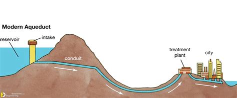 Aqueducts Diagram Nova Official Website Watering Ancient Rome